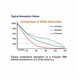 EtBr Destaining Bag Kit, Activation Solution Included, 25 Bags/Unit