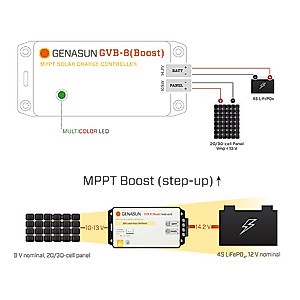 Genasun GVB-8-Li-14.2V, Voltage Boosting MPPT Solar Charge Controller for 4S LiFePO4 Batteries. Recommended for Panel up to 105 W and Vmp 13 V (9V-Nominal)