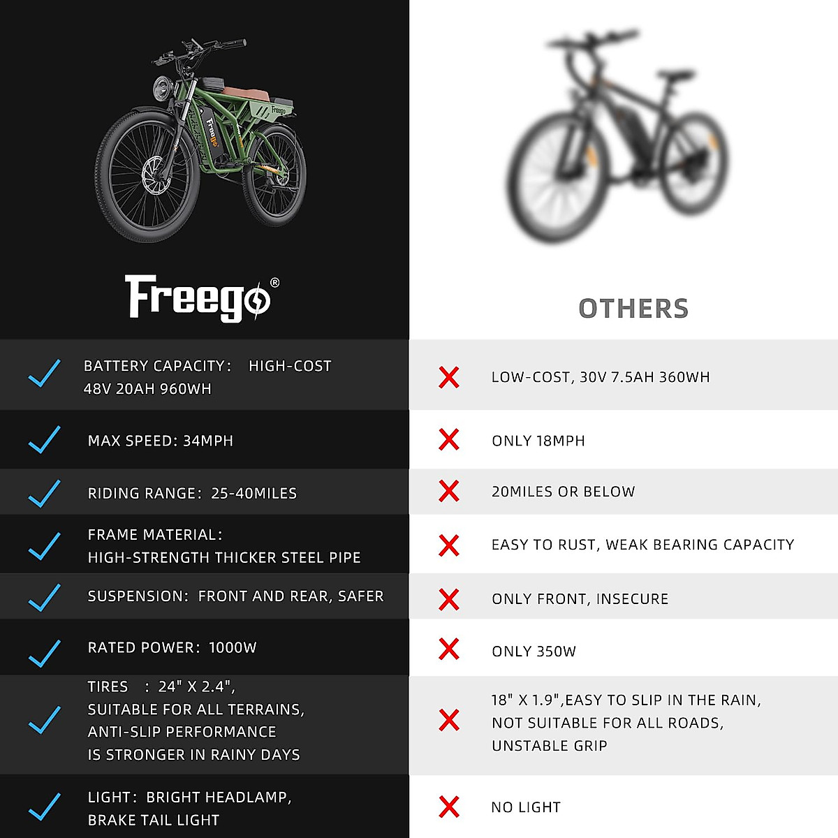 Freego Electric Bike for Adults, 1000W/48V/20Ah, F4 Electric City Bike 24 x 2.4 MTB Tires Ebike Electric Bicycles Removable Battery, 28MPH & 40 Miles, with Rear Cargo Rack