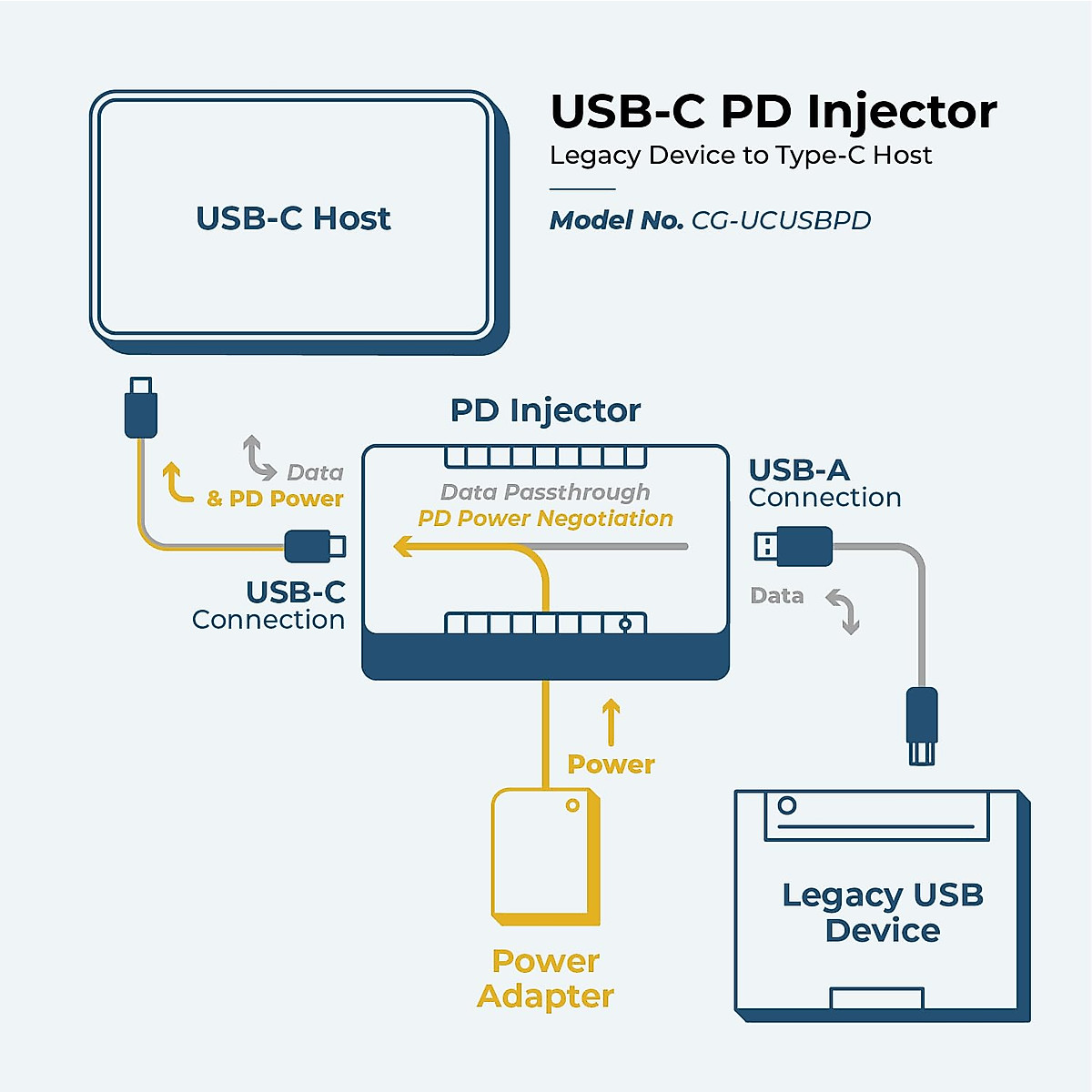 Coolgear Industrial USB-C to USB-A Power Delivery Adapter, 10Gbps Data, Flexible Mounting