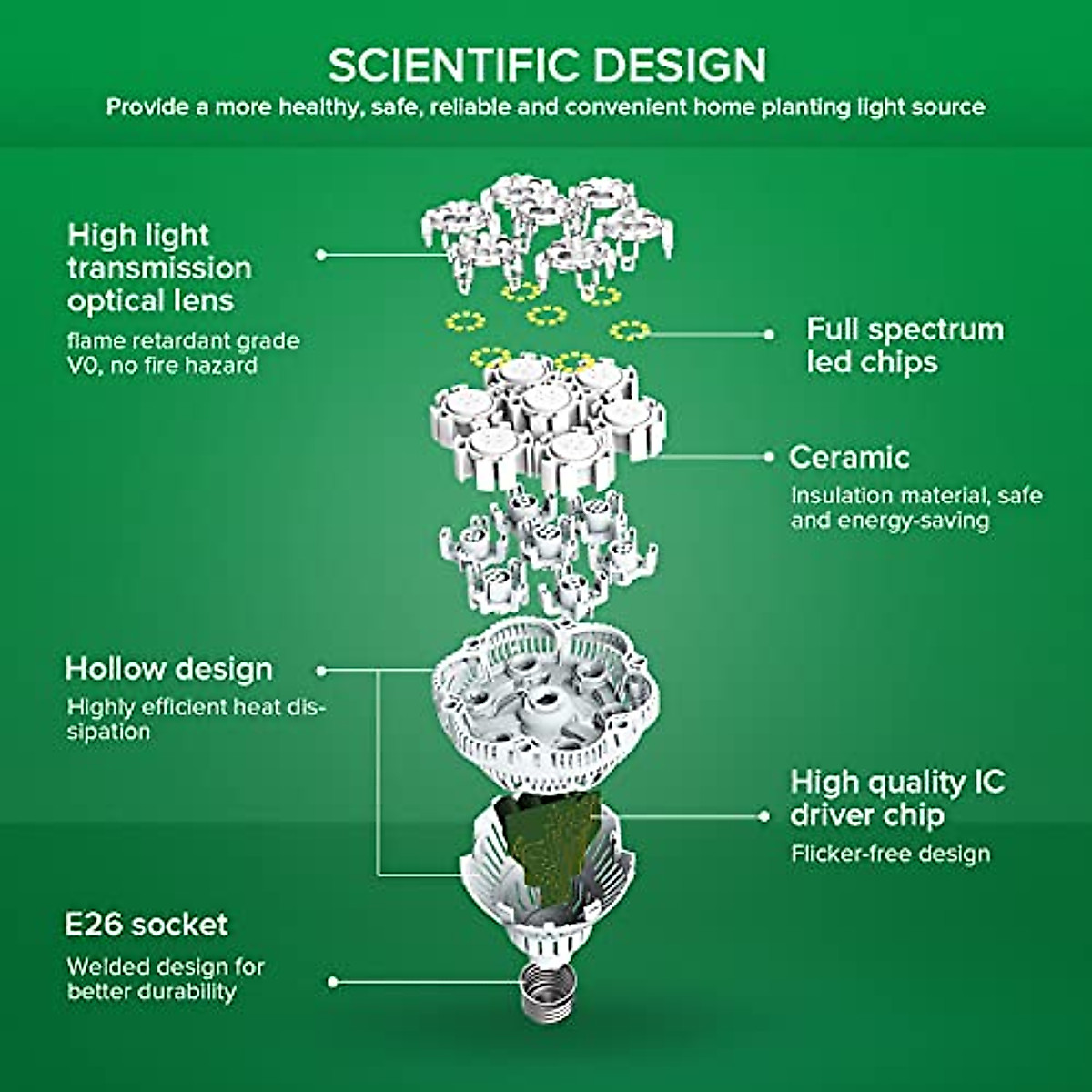 SANSI Grow Light Bulb with COC Technology, PPF 65.6 umol/s LED Full Spectrum, 36W Grow Lamp (400 Watt Equivalent) with Optical Lens for High PPFD, Energy Saving Plant Lights for Seeding and Growing