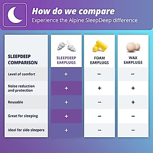 Alpine SleepDeep Multisize - Soft Ear Plugs for Sleeping and Concentration - New 3D Oval Shape and Noise Reducing Gel for Better Attenuation - 27dB - for Side Sleeper - 2-Pair Reusable: S + M/L