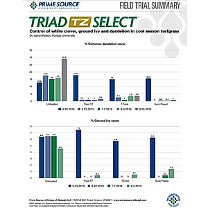 Select Source Triad TZ | 4-Way Combination Herbicide (Compare to T Zone) | Dependable Post-Emergent Broadleaf Weed Control (Quart)