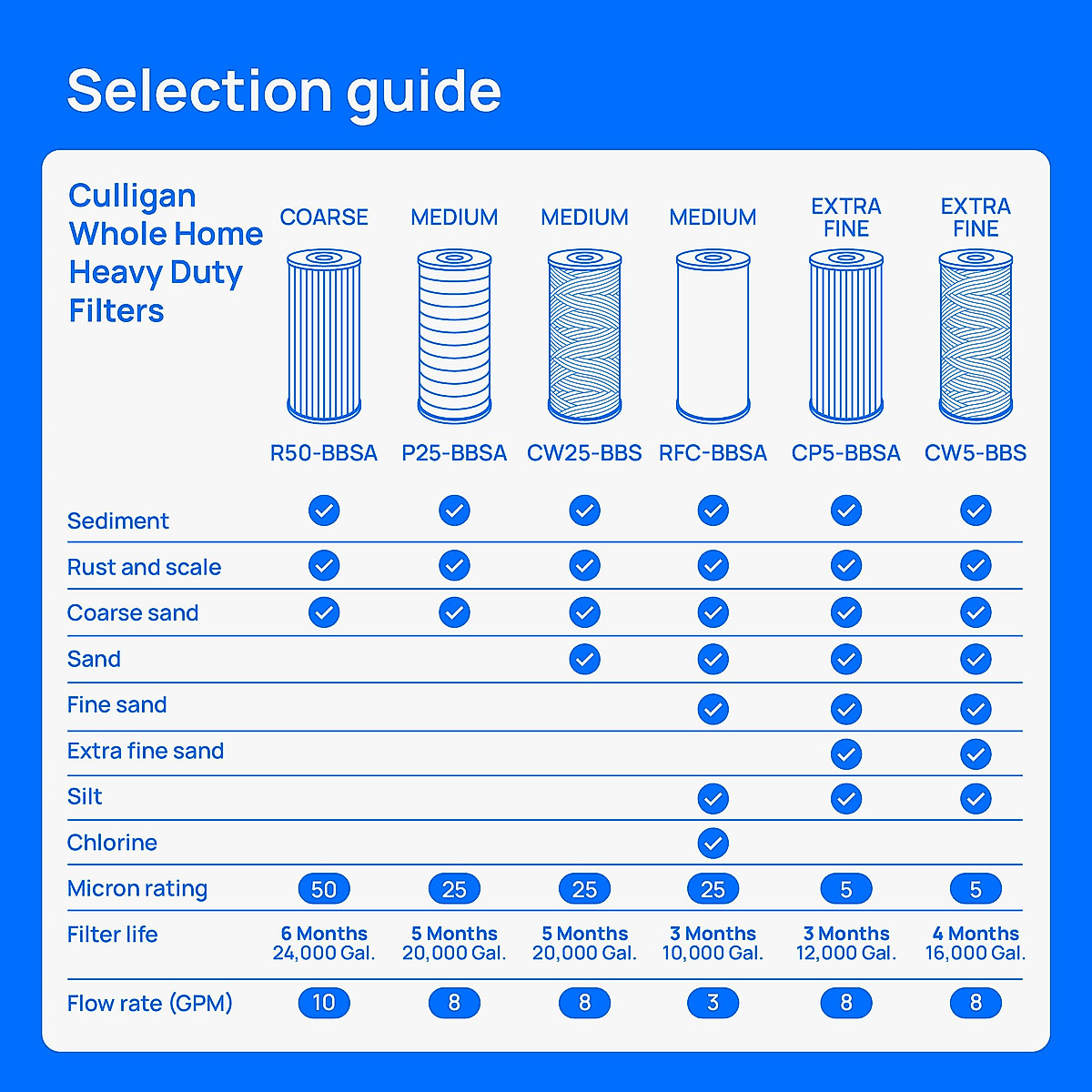 Culligan RFC-BBSA 25 Micron Whole House Water Filter for Sediment, 10" x 4.5" Compatible Replacement for FXHTC, W50PEHD, GXWH40L, GXWH35F, GNWH38S, WFHD13001 (Pack of 1)