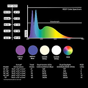 CURRENT USA 24-36" Inch Orbit Marine IC Loop LED Saltwater Reef Marine Aquarium Light with Bluetooth App Control | Wireless Lighting & eFlux Wave Pump Control for Fish Tank (4205)