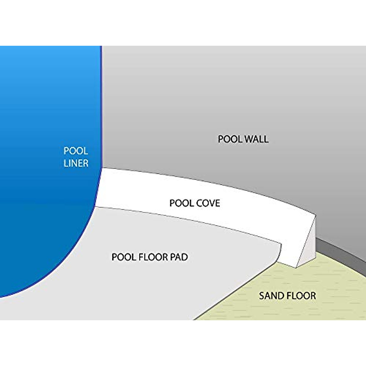 Aqua Select 48 inch Peel and Stick Pool Cove for 18' Round Above Ground Pools | 15 Sections | Durable Foam Construction | Easy Installation | Add Protection to Your Pool Liner