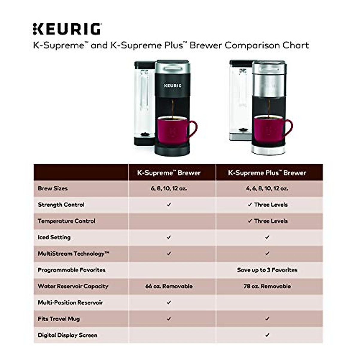 Keurig K-Supreme Plus Coffee Maker, Single Serve K-Cup Pod Coffee Brewer, With MultiStream Technology, 78 Oz Removable Reservoir, and Programmable Settings, Stainless Steel