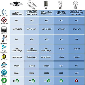 4-Pack LED Garage Lights, 80W LED Shop Light 5000K 6000LM Three-Leaf Garage Ceiling Light Fixtures,Adjustable Multi-Position Panels，E26 Base,LED Glow Light for Garage, Workshop Attic and Basement