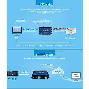 Double Serial Device RS232 RS485 RS422 Ethernet Server Modbus Multi-host Polling