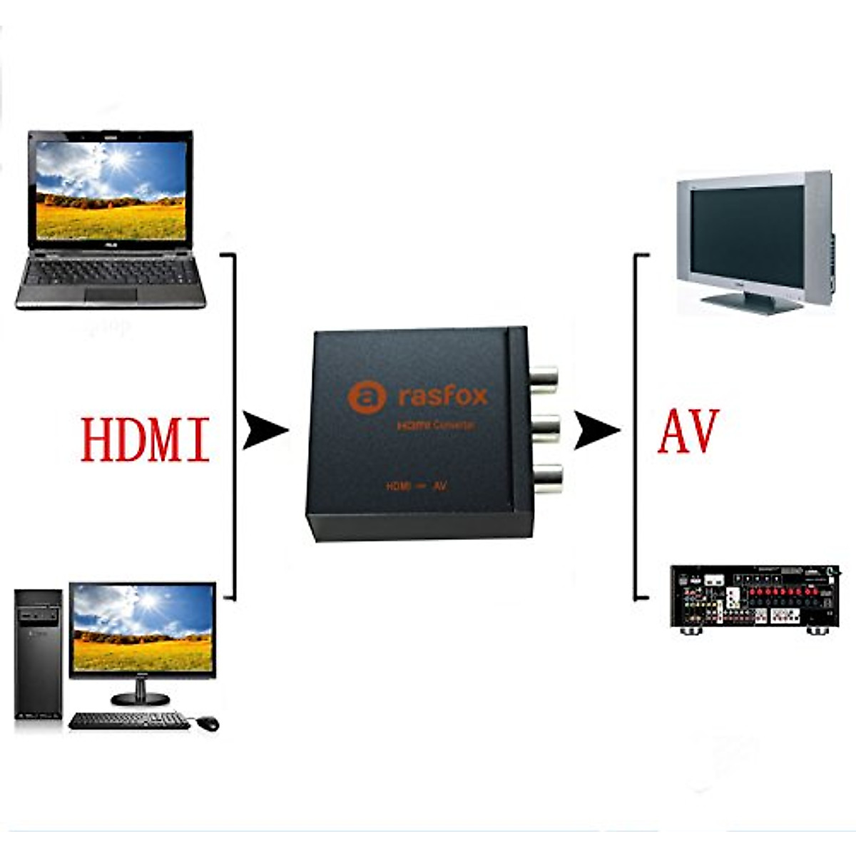 Rasfox Powered HDMI to AV/RCA Converter, 1080p HDTV HDMI to Composite RCA Audio Video A/V CVBS Adapter Converter Box with Power Adapter, High-end Metal Box with 1 Year Warranty