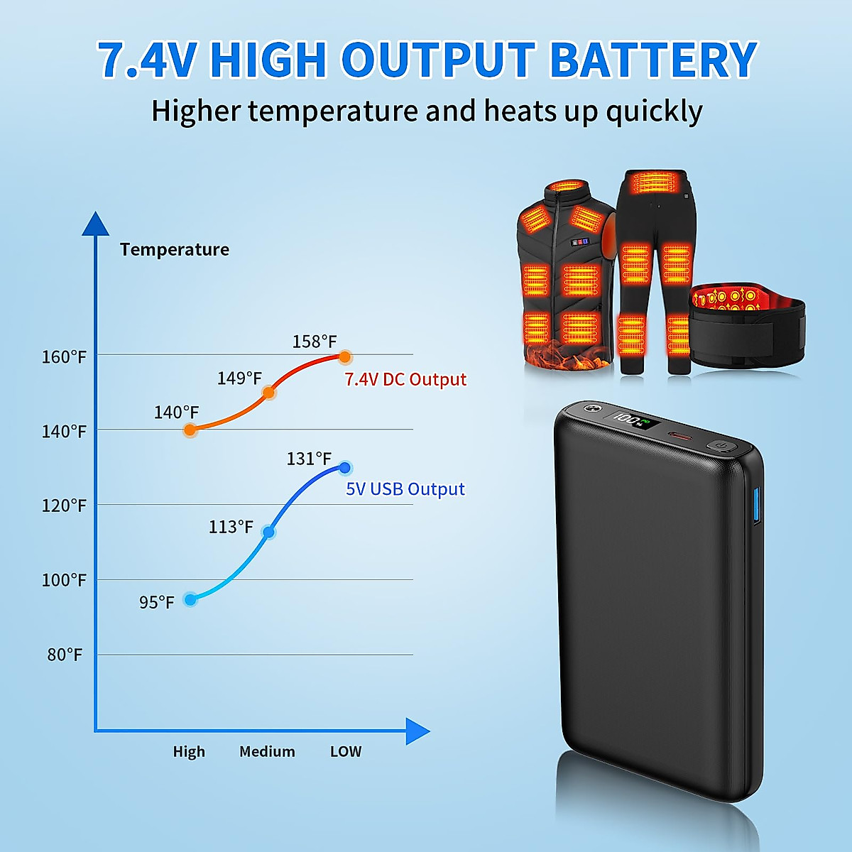 YMTHE Battery Pack, 5V/7.4V 30000mAh Cooling Vest Heated Vest Power Bank, with USB/DC Port LED Display Battery Pack, Portable Charger for iPhone Android