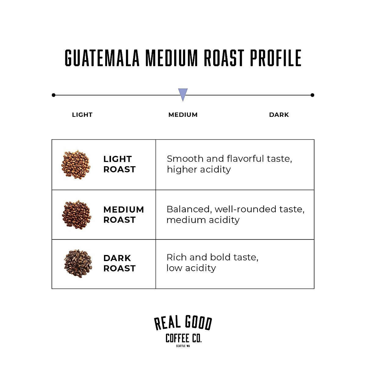 Real Good Coffee Company - Whole Bean Coffee - Organic Single Origin: Guatemala Medium Roast Coffee Beans - 2 Pound Bag - 100% Whole Arabica Beans - Grind at Home, Brew How You Like