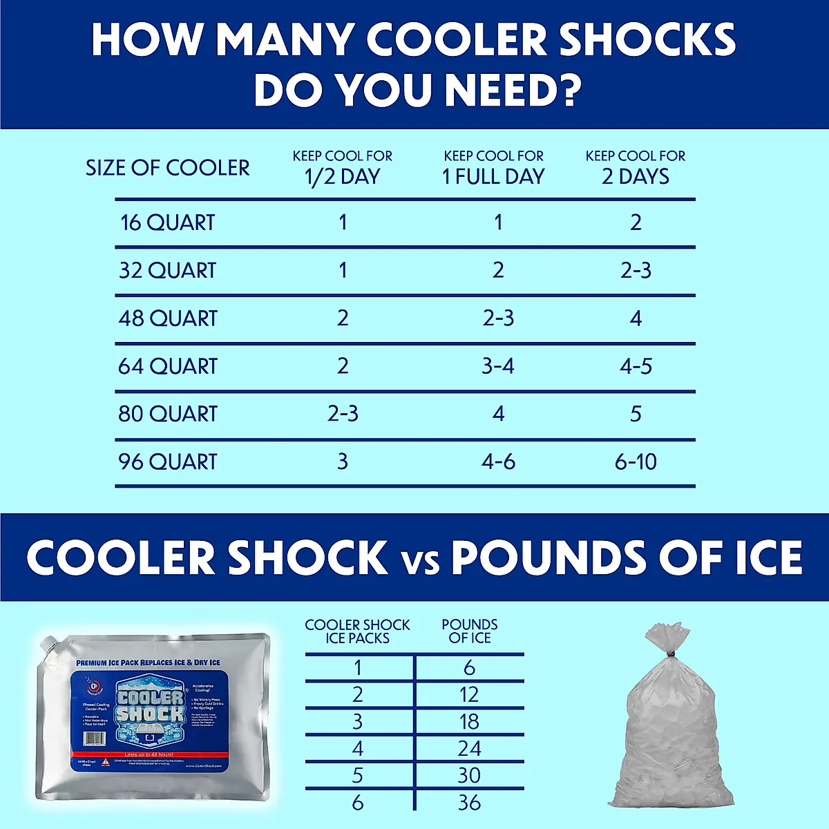 Cooler Shock Ice Packs for Cooler - Long Lasting Reusable Freezer Packs for Coolers - Cooler Ice Packs for Camping Gear, Fishing, Road Trips, Beach Must Haves, Large