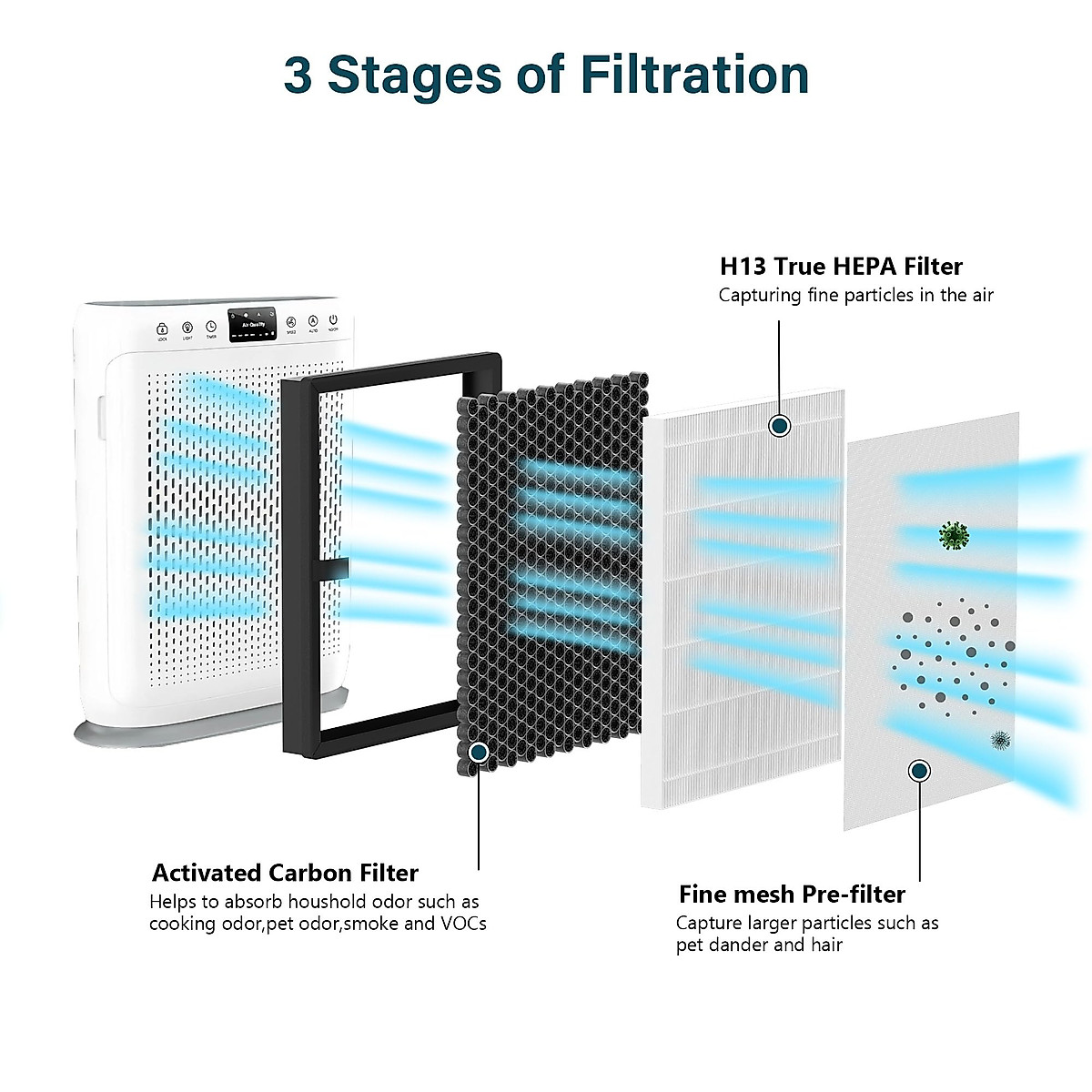 2 Packs E-200 H13 True HEPA Replacement Filter Compatible with LUNINO E-200 Air Cleaner Purifier for Home Large Room up to 1740sq.ft with Extra 4 pcs Aroma Pads