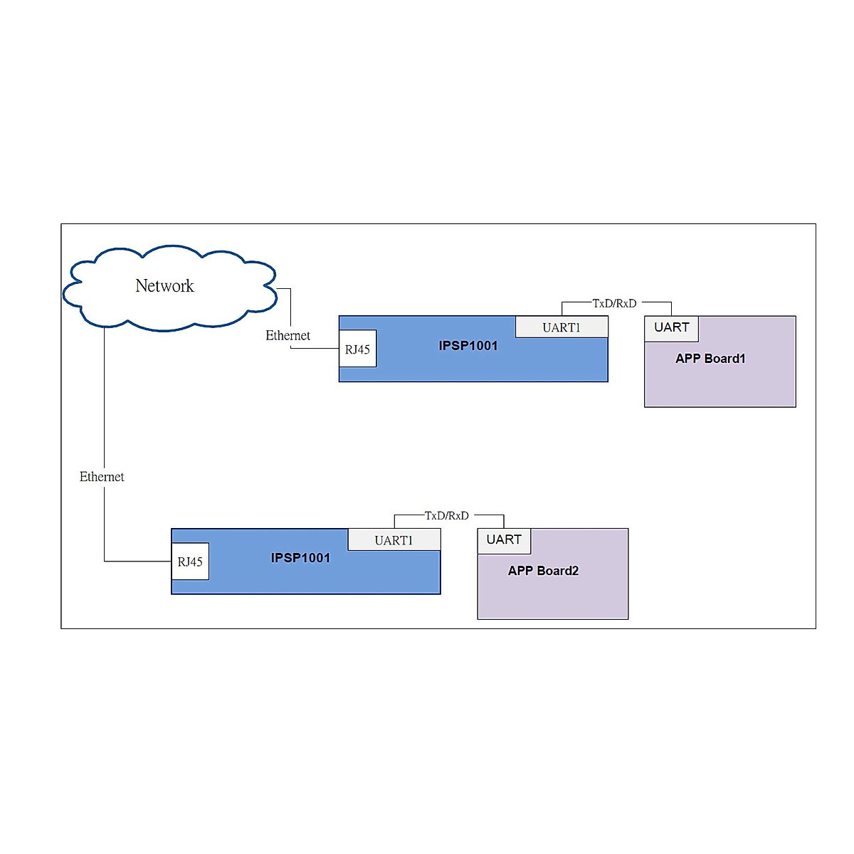 DAVICOM DM9051NP UART to Ethernet Module TCP/IP UDP Converter IOT RS232 RJ45 Microcontroller ARM M3 M0 MCU based W5500 28J60