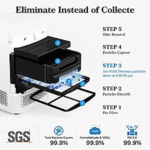 Airdog X5 Medical Grade Air Purifier with FDA , Up to 1614ft2, Washable Filter Ozone Air Purifier for Home Large Room, 360° Removes Viruses, Mold, Bacteria, Allergens, Asthma Triggers, Smoke, Odor Pets, Dust