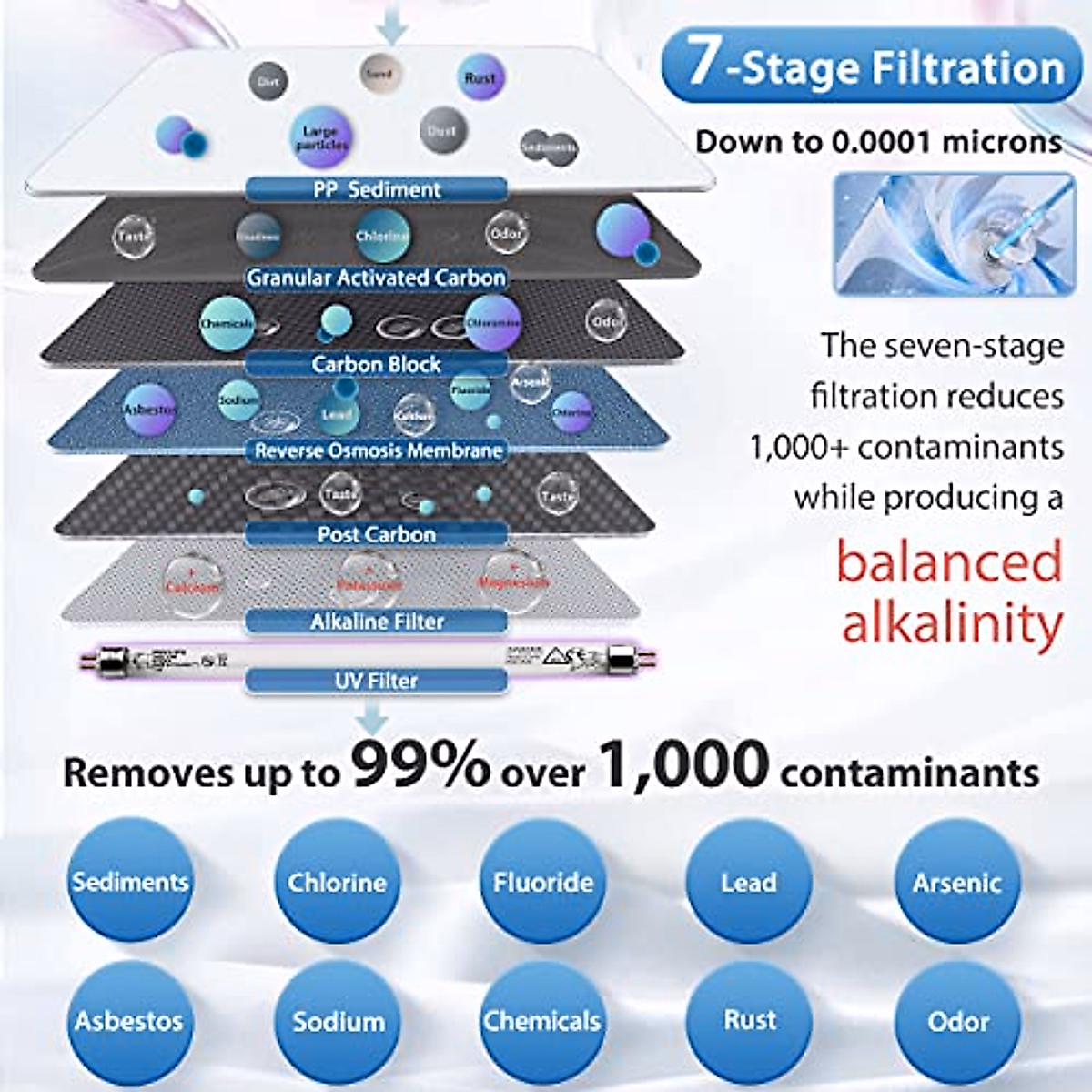 iSpring RCC7AK-UV, NSF Certified, 75GPD 7-Stage Under Sink Reverse ...