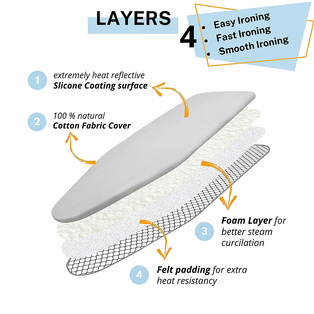 SAVUK Ironing Board Cover and Pad Standard Size Silicone Coated 4 Layers 15x54 inch Extra Heavy Duty Thick Padding, Heat Reflective, Non Stick Scorch and Stain Resistant