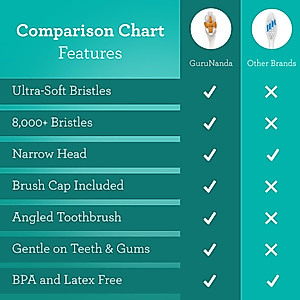 GuruNanda Butter On Gums Toothbrush with 8000+ Softex Bristles, Ultra Soft Bristles for Sensitive & Receding Gums, Perfect for Whiter Teeth, 6 Count