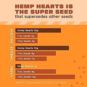 Hemp Seeds, 16oz; 10g Plant Based Protein and 12g Omega 3 & 6 per Serving | Perfect for smoothies, yogurt & salad | Non-GMO, Vegan, Keto, Paleo, Gluten Free | Manitoba Harvest