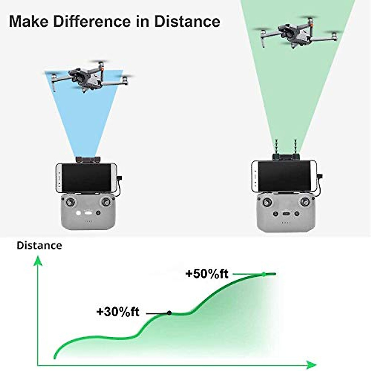Skyreat Antenna Range Extender Yagi-UDA 5.8Ghz Signal Boosters for DJI NEO/Mini 2 SE/Mini 4K | Mini 3 Pro | Mavic Air 2 Drone RC-N1 / RCN2 /RCN3 Conrtoller Accessories