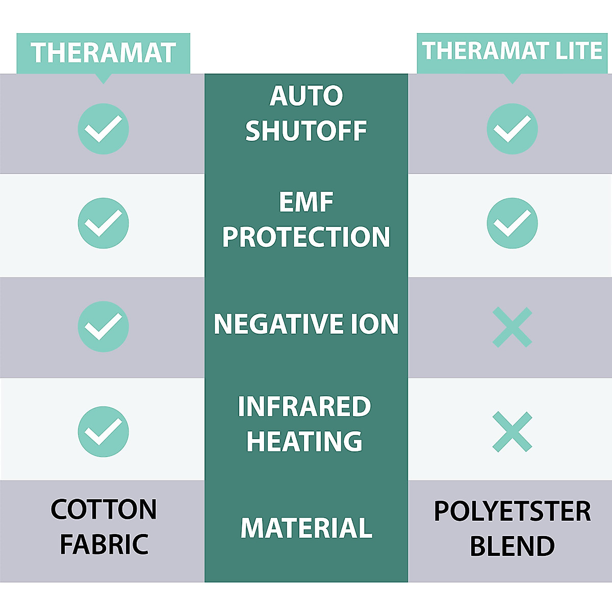 99% EMF Blocking Heated Mattress Pad. Far Infrared Heat and Negative Ion with 8 Heat Settings and Auto Shut Off by Shield Life. King Size Bed Warmer (80" x 72")