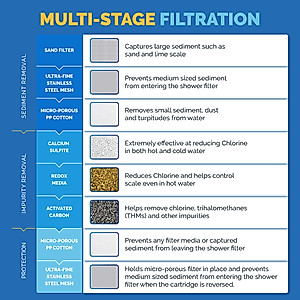 AquaBliss Replacement Multi-Stage Shower Filter Cartridge - Longest Lasting High Output Universal Shower Filter Blocks Chlorine & Toxins in SF220 AquaHomeGroup CaptainEco (SFC220)