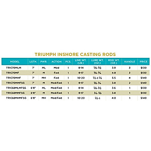 St. Croix Rods Triumph Inshore Casting Rod, Sea Smoke, 7'0"