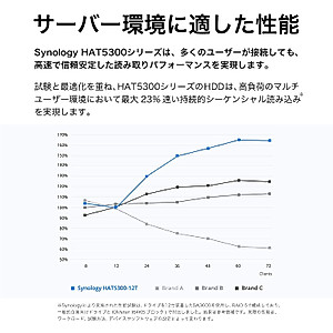 Synology HAT5300-16T 16 TB Hard Drive - 3.5" Internal - SATA (SATA/600)