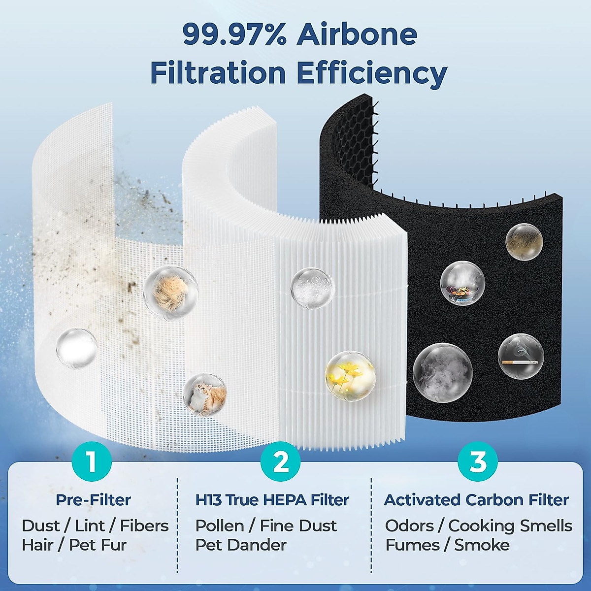 Fil-fresh Core 200S Replacement Filter Compatible with LEVOIT Core 200S Air Purifier, H13 True HEPA Filters and Activated Carbon, Replace Core 200S-RF, Fit Levoit Core 200s Replacement Filter, 2-Pack