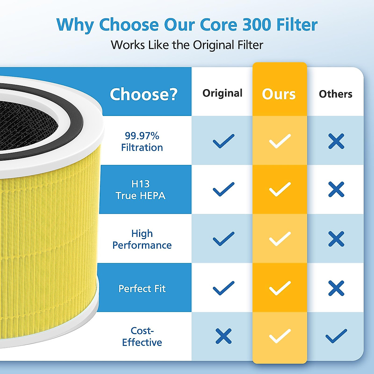 2 Pack Core 300 Replacement Filter for LEVOIT Core 300 and Core 300S Air Purifier, 3-in-1 Core 300 Pet Aller-gy Filter Efficiency Activated Carbon Filtration System, Core 300-RF-PA