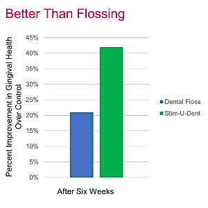 Stim-U-Dent, Plaque Removers for Teeth and Gums, 600 Soft, Mint Flavor Biodegradable Dental Picks, Alternative to Dental Floss and Plastic Floss-Picks, 200 Per Box, 3 Boxes