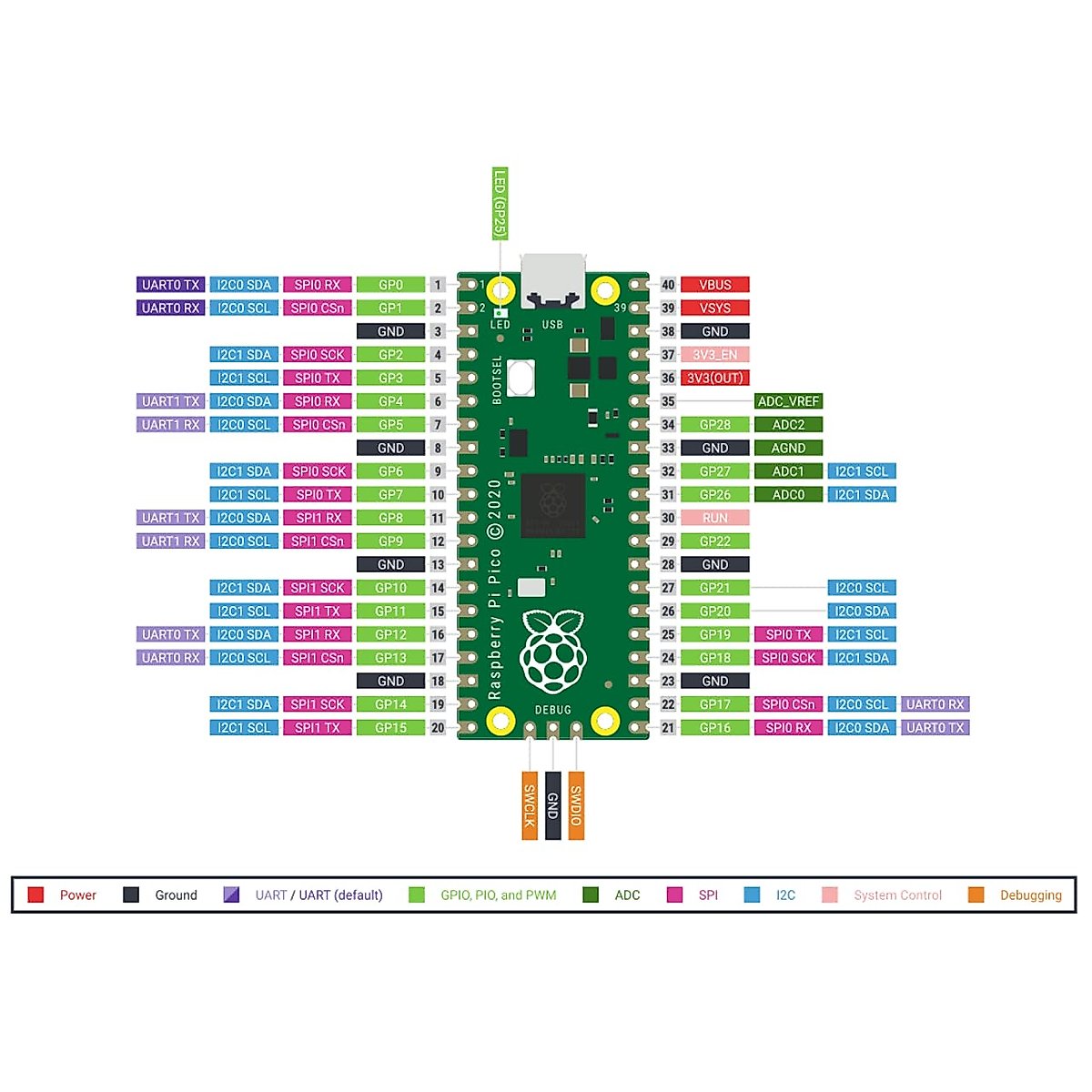 Raspberry Pi Pico