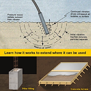 Handheld Concrete Vibrating Tool, 1500W Electric Concrete Vibrator with 6.6ft Shaft Rod, 14400VPM Portable Pencil Cement Vibrarator Remove Air Bubble and Mix Concrete, ROLAYSEE TOOLS