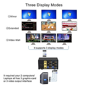 CKLau 4K@60Hz 2 Port HDMI KVM Switch Triple Monitor with Audio, Cables and 2 USB 3.0 Hub for 2 Computers Sharing Keyboard Mouse, 3 Monitors and 2 Peripherals Devices Support Hotkey Switching