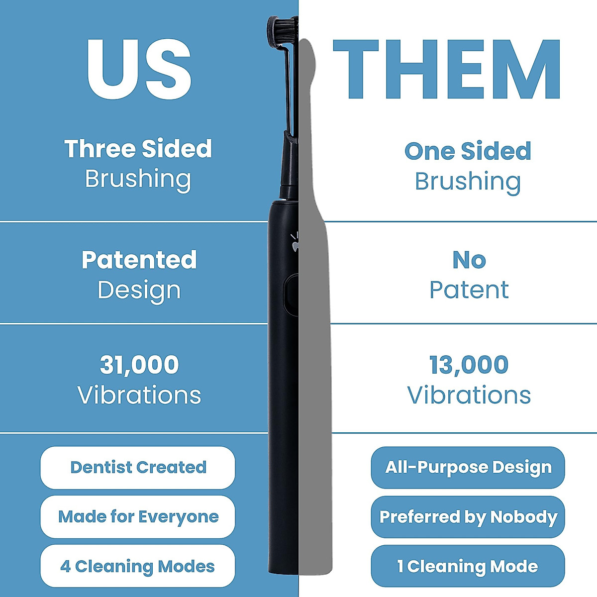 Triple Bristle Max Sonic | 3 Sided Toothbrush w/ 4 Modes | Dentist Created & Approved Triple Sided Toothbrush | Soft Charcoal Infused Nylon Bristles | Rechargeable & Waterproof Triple Head Toothbrush