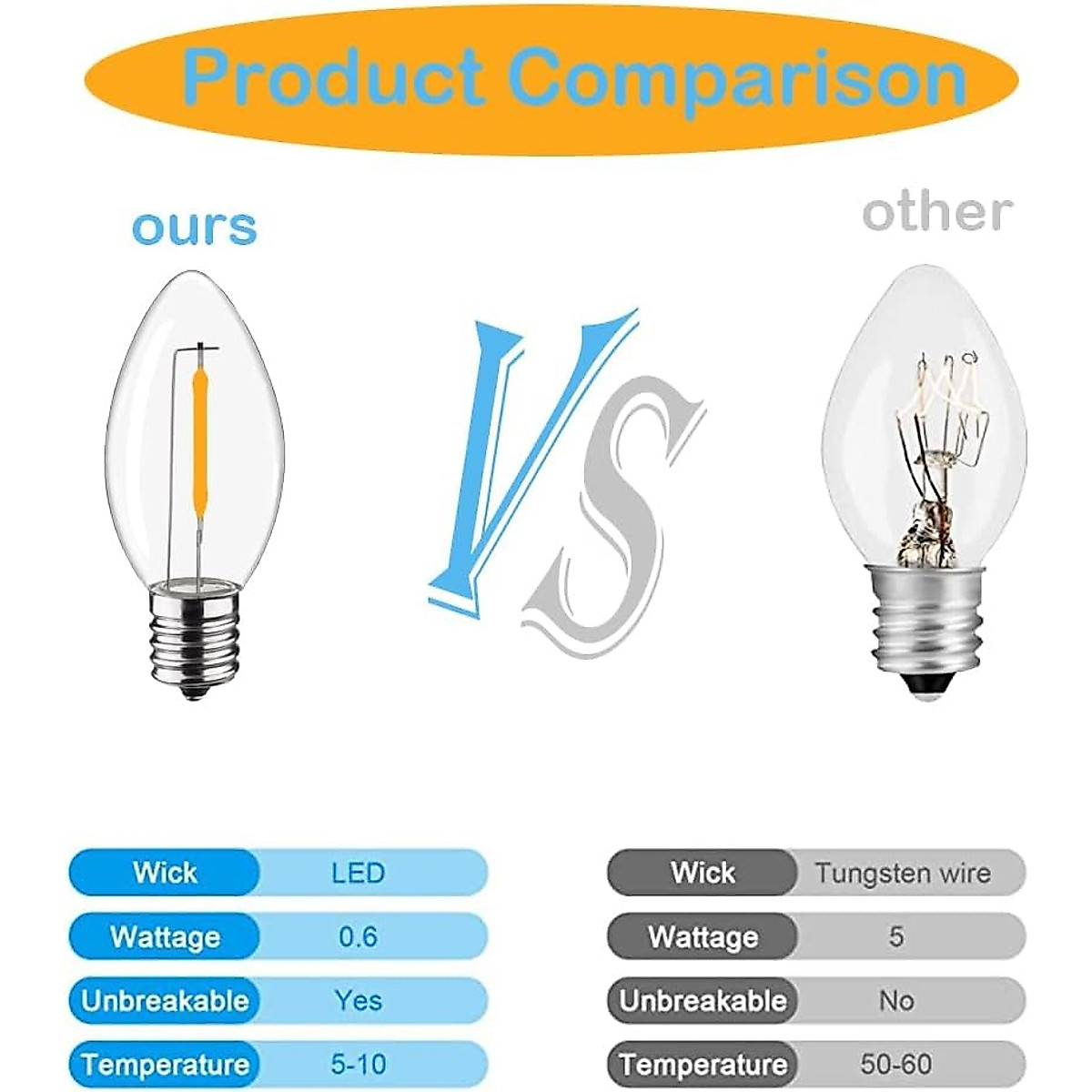 FUTIME 25Pack LED Night Light Bulbs, C7 Shatterproof Replacement Led Bulb for String Light, E12 Base Salt Lamp Bulbs, 0.6W Equivalent to 7W, Warm White 2200K, 50LM