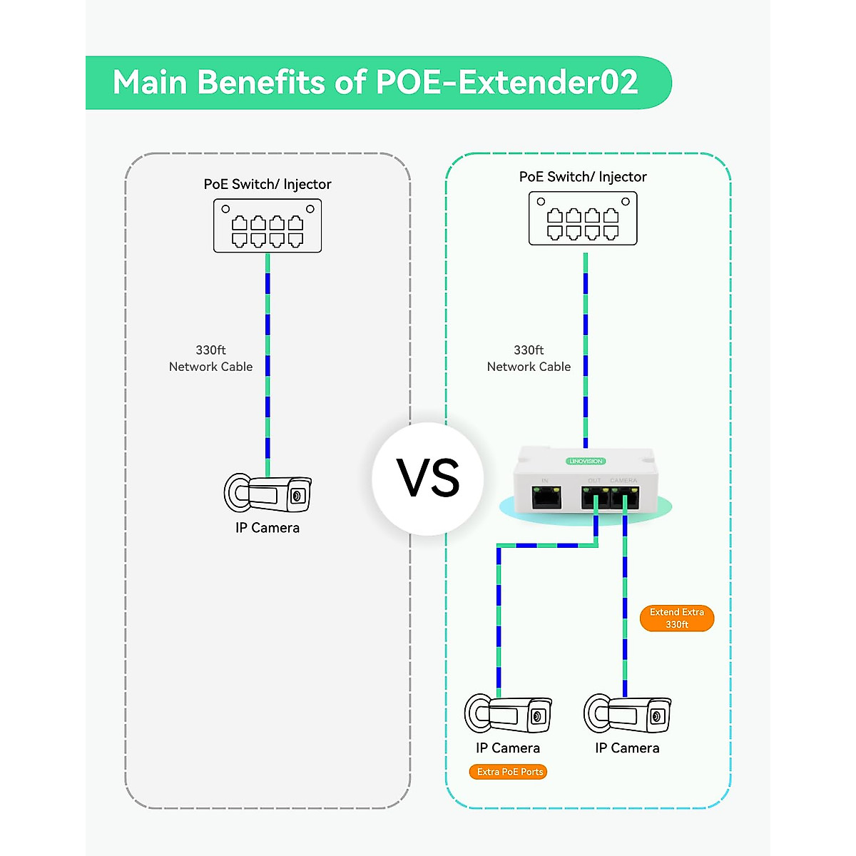 LINOVISION Mini 2 Port POE Extender Up to 1000ft Power Over Ethernet Over Cat5/6 Cable, POE Splitter to 2 POE Devices Like IP Cameras, IP Phone