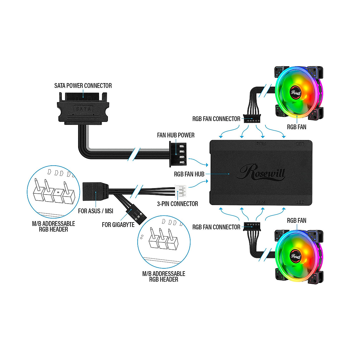 Rosewill 120mm True RGB LED Case Fans (3-Pack) and 8-Port Fan Hub, Ultra Quiet Cooling with Long Life Rifle Bearings - Rosewill RGBF-S12003 Supreme Dual Ring Addressable RGB Case Fan Hub Set