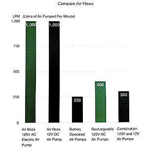 AIR PUMP for INFLATABLES - Fast Fill 1000 LPM Inflator Deflator, Portable Electric Air Pump with 3 Attach Nozzles - Inflatable Lake Floats, Pool Rafts, Toys, Air Mattress Bed, Blow Up Couch, Sofa