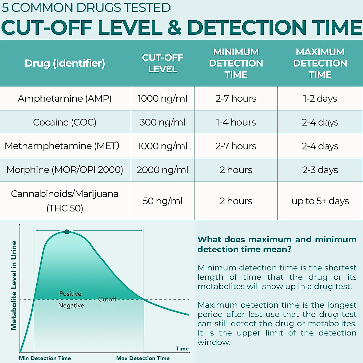 Easy@Home 5 Panel Instant Drug Test Kits [25 Pack] - Testing Marijuana (THC), COC, OPI 2000, AMP, MET/mAMP- Urine Dip Drug Testing -#EDOAP-254