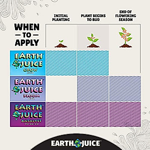 Earth Juice Hydroponic & Indoor Gardening Starter Kit Plant Fertilizer and Nutrients