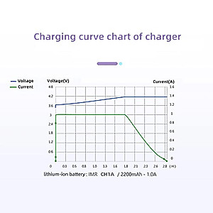18650 Battery Charger, Suitable for li-ion Battery 18650 20700 10440 14500 18500 16340 17500 26650 Batteries Charger, Type C Single Bay Rechargeable Battery Charger