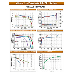 NERMAK 12V 36Ah Lithium LiFePO4 Deep Cycle Battery, 2000+ Cycles Lithium Iron Phosphate Rechargeable Battery for Solar, RV, Scooter, Marine, Electric Wheelchair, Trolling Motor Built-in 36A BMS