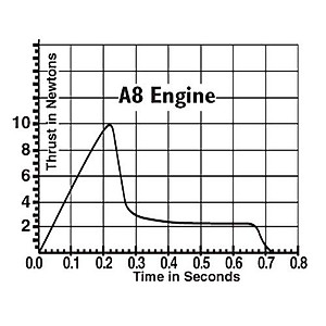 Estes Motor Flight Pack A8-3 24 Motors 1781
