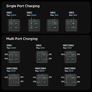 USB C Charger, Spigen 120W [GaN III] 4-Port USB C Charging Station, 100W via USB-C PD Type C Fast Charging Hub for MacBook iPad M2 M1 Pro Air iPhone Galaxy HP Dell XPS ASUS Chromebook USB-C Laptop