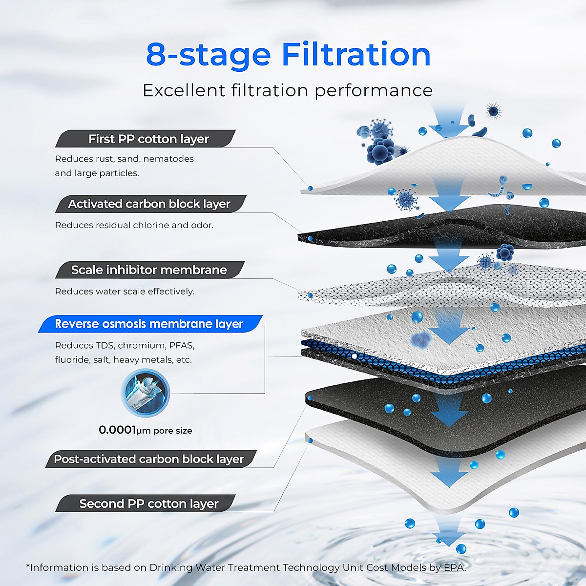 Waterdrop G3 Replacement Filter, Replacement for 𝐖𝐃-𝐆𝟑-𝐖 𝟒𝟎𝟎𝐆𝐏𝐃 Reverse Osmosis System, Pack of 1 WD-G3-CF Filter, 1 WD-G3-CB Filter, and 1 WD-G3-N2RO Filter
