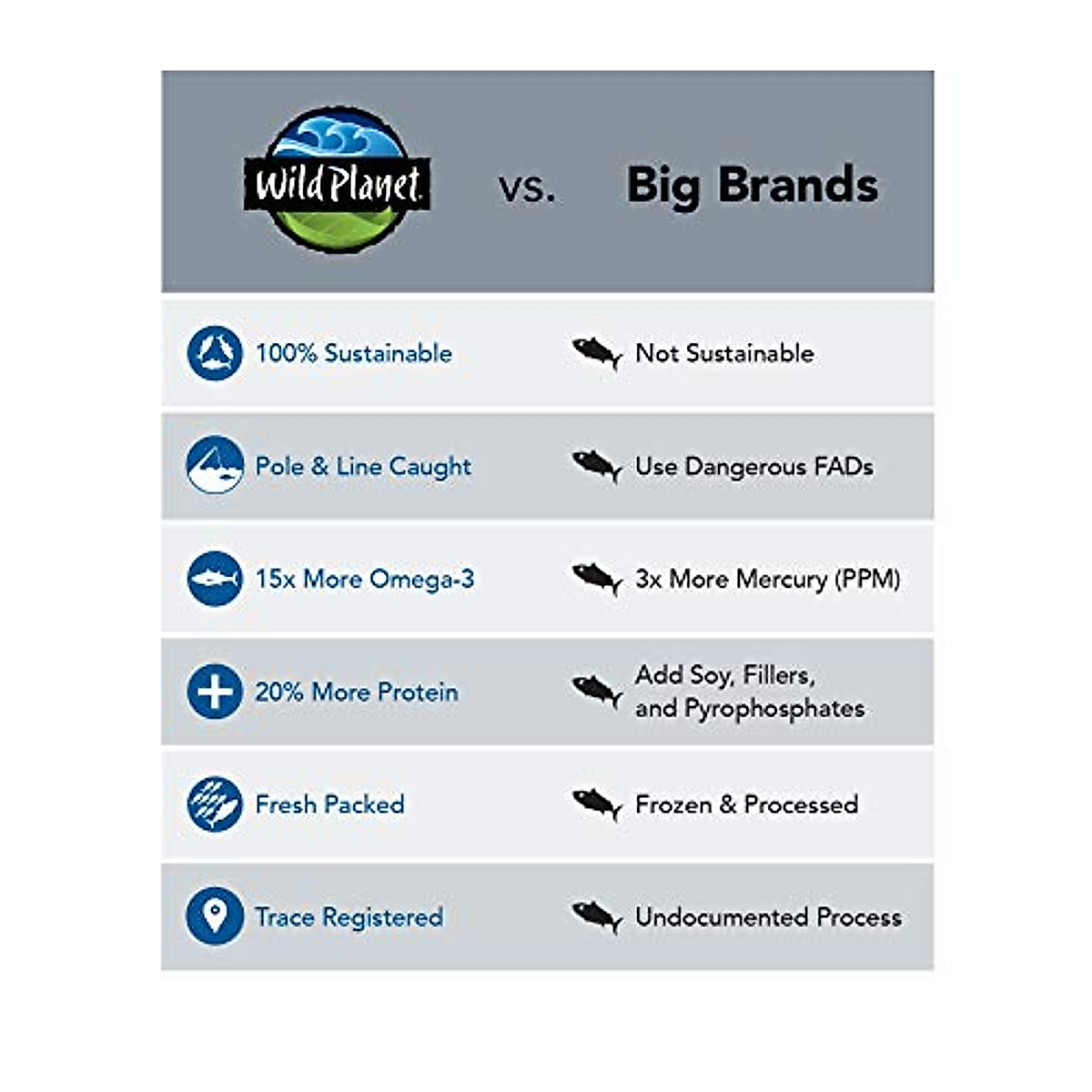 Wild Planet Wild Albacore Tuna, Sea Salt, Sustainably Wild-Caught, Kosher, Gluten Free, Keto and Paleo, 3rd Party Mercury Tested, 3 Ounce Pouch (Pack of 1)