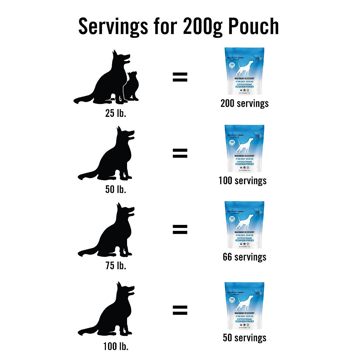 Om Mushroom Matrix Pet - Canine | Maximum Recovery | USA Grown Human-Grade Organic Mushroom Powder Pet Supplement | Optimal Health & Senior Care for Dogs & Cats | 200 Grams, 7.1 oz