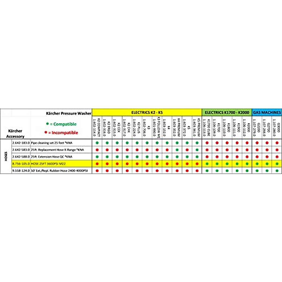 Karcher 25' High Pressure Replacement/Extension Hose for Pressure Washers - 3600 PSI - Adapters Included - Quick Connect/M22